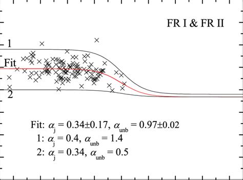 Plot Of The Radio Spectral Index αt Against The Core Dominance