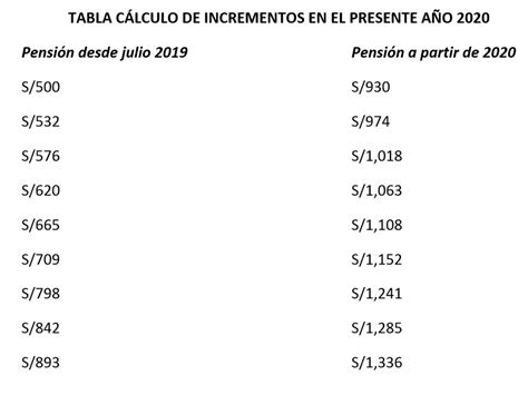 Este Año 2020 Darán Aumentos A Jubilados ¡chequea La Tabla El Men