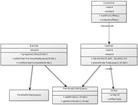 Thought Works OO Design For A Coffee Shop