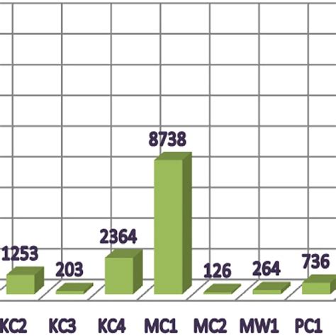 Instances Classification Of The Nasa Dataset Download Scientific Diagram