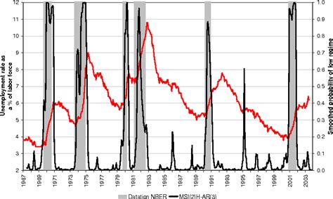 Figure 1 From Classical Estimation Of Multivariate Markov Switching Models Using Msvarlib
