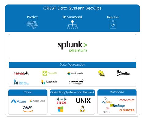 Splunk Phantom Crest Data Systems