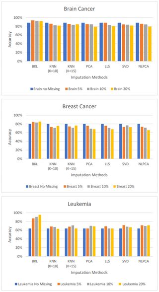 Missing Value Imputation On Gene Expression Data Using Bee Based