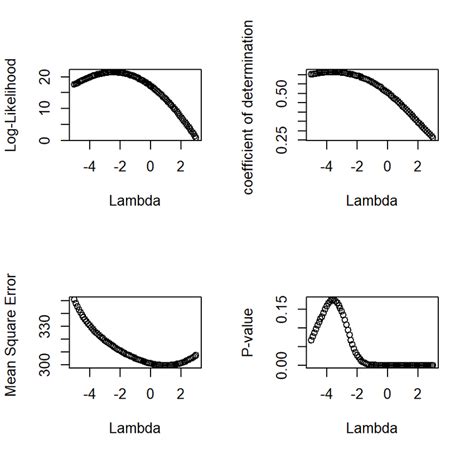 plots a log likelihood b cod c mse plot of the estimated slr
