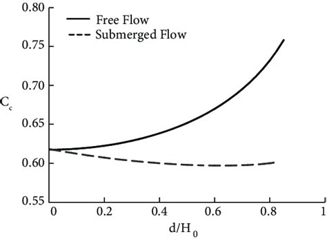 The Contraction Coefficient Presented For Submerged And Free Flows By Download Scientific