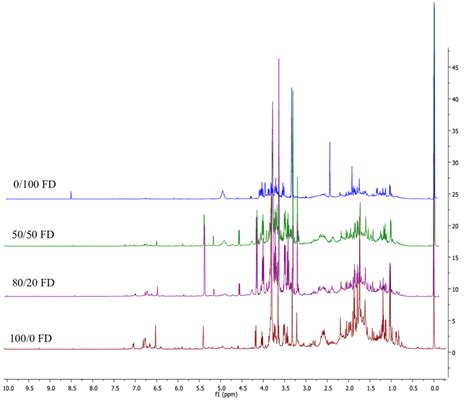 1 H Nmr Spectra Of 0 100 50 50 80 20 And 100 0 Fd C Caesia Extracts
