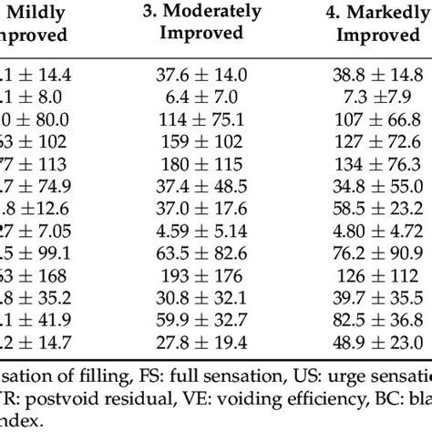 Urodynamic Parameters Of Patients With Different Urinary Incontinence Download Scientific