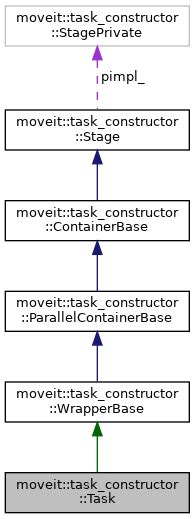Mtc Moveittaskconstructortask Class Reference