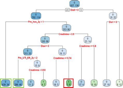 The Decision Rules Of The Dt Analysis For Development Of Ruti In The