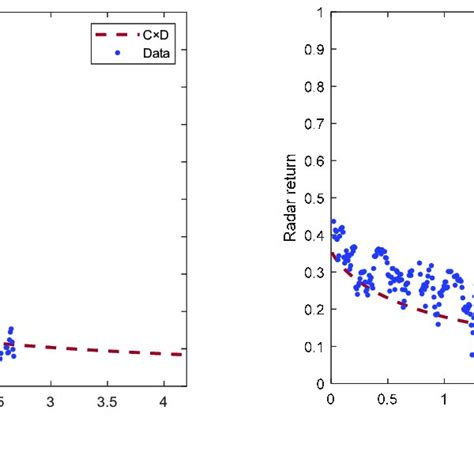 the estimation process for a certain azimuth attenuation horizontal