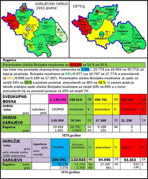 Rogatica Bih Popisi Stanovništva Rogatice 1879 1910 1931 1948 1971 1991