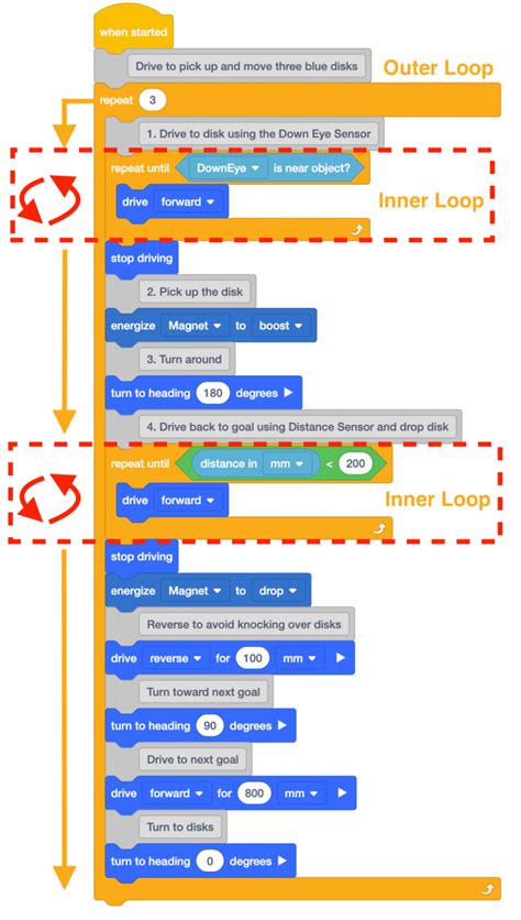 Efficient Project Flow With Nested Loops