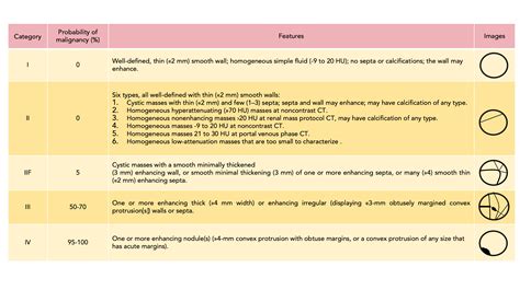 Bosniak Iif Outcomes Of Bosniak Classification Version 2019 Class Iif