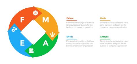 Fmea 실패 모드 및 효과 분석 슬라이드 프레젠테이션을위한 4 점 단계 디자인과 함께 원형 및 원 모양의 인포그래픽 템플릿 다이어그램 프리미엄 벡터