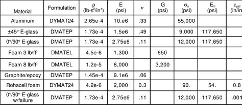 Table 2 From Impact Testing And Simulation Of A Crashworthy Composite Fuselage Semantic Scholar