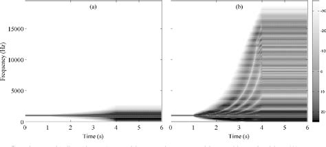 Figure 2 From Sound Synthesis Using An Allpass Filter Chain With Audio Rate Coefficient