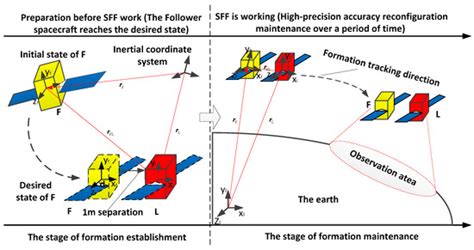 predefined performance based full process control for ultra close and