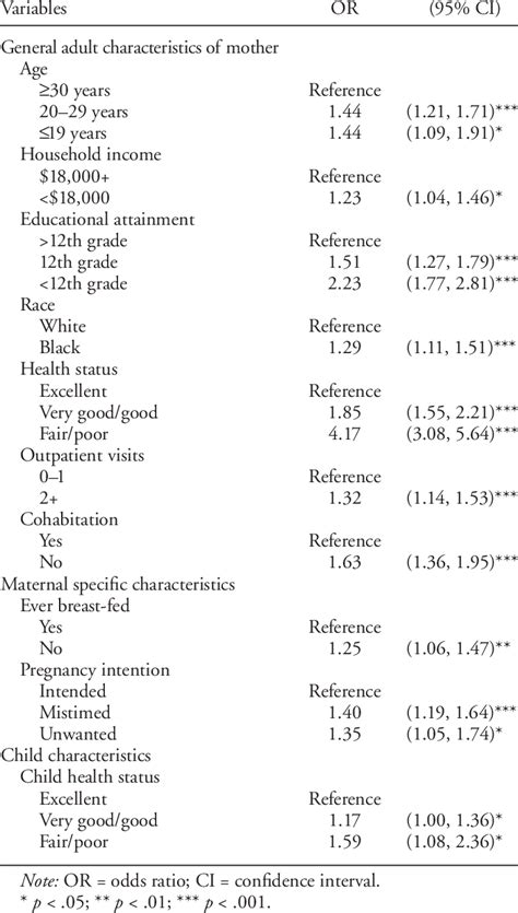 Multivariate Predictors Of Trichotomized Depression Categorization