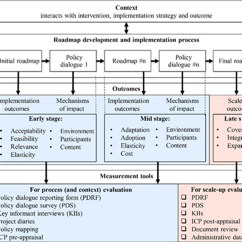 An Overall Framework For Process And Scale Up Evaluation Key Informant