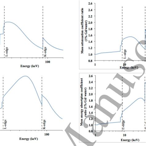 Mass Attenuation Coefficient Left Column And Mass Absorption Download Scientific Diagram