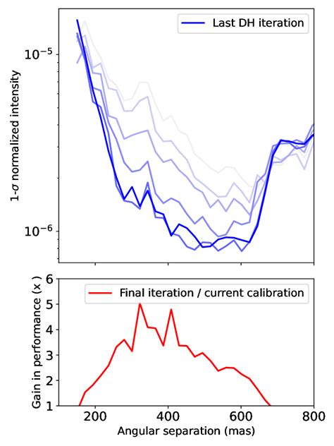 Radial Performance Of The Pwpefc Closed Loop Algorithm In The Top Dh Download Scientific