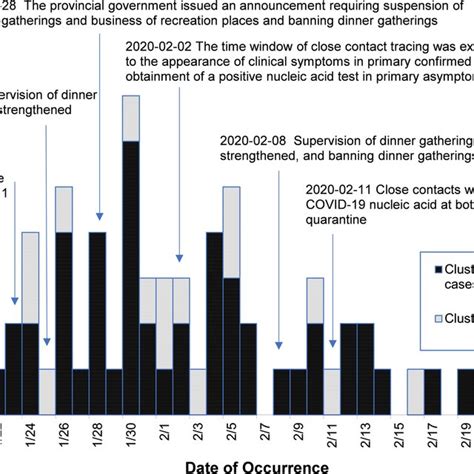 Temporal Distribution Of Cluster Reports N 67 Download Scientific