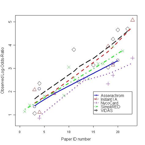 Observed Log Odds Ratios Of Each Diagnostic Test Download Scientific