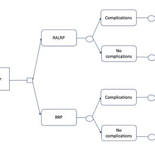 Decision Tree Model For Cost Effectiveness Analysis Of RALRP Compared Download Scientific