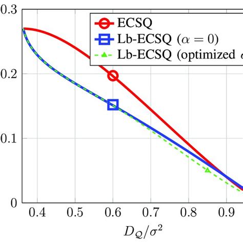 For X ∼ N 0 σ 2 We Plot The Gap Between The Ecsq And Lb Ecsq Rate