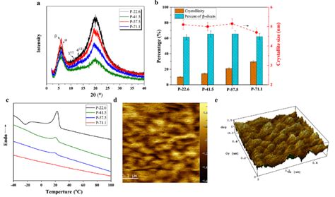 Crystalline Structure And Morphological Characterization A Waxd