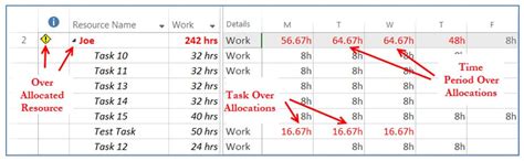 Resource Leveling Problem Indicators Mpug Mpug