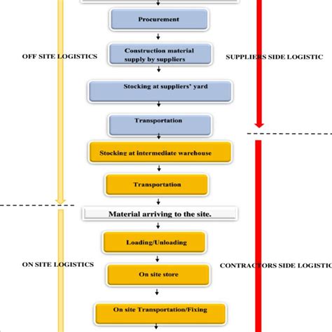 Pdf Minimising Logistic Cost Of Construction Materials In The