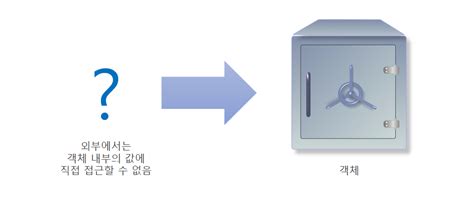 Java 접근 제어 지시자access Modifier 정보 은닉 Getter와 Setter Java 접근 제어 지시자access Modifier 정보 은닉 Getter와 Setter