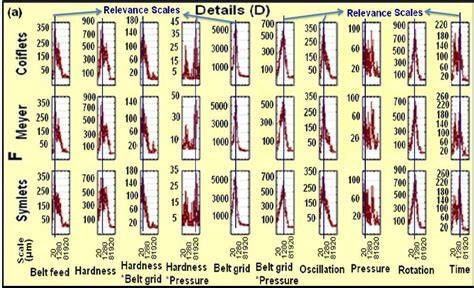 Statistical Analysis Of The Relevance Of Wavelets For Each Process Download Scientific Diagram