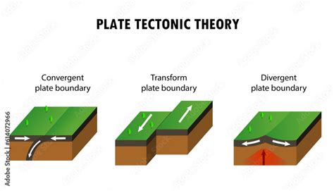 Diagram Showing The Plate Tectonic Theory Stock Vector Adobe Stock