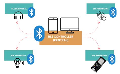 micropython esp32 premiers pas avec bluetooth low energy ble