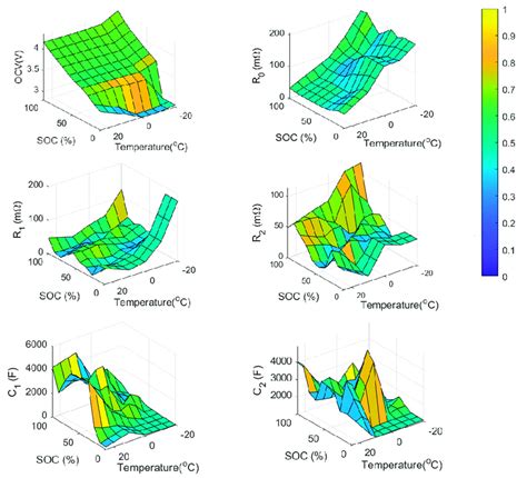 Ecm Parameters At Temperature Range From −20 To 25 • C Download Scientific Diagram