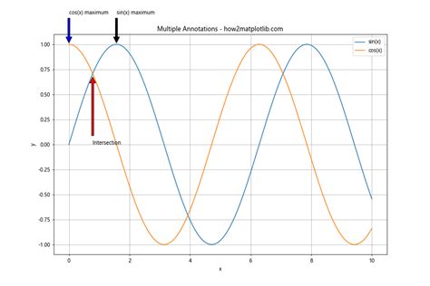 Matplotlib Annotate:轻松为图表添加注释和标记极客教程 Matplotlib Annotate:轻松为图表添加注释和标记极客教程