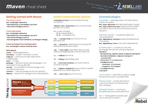 All Cheat Sheets V2 Cheat Sheet Getting Started With Maven For More
