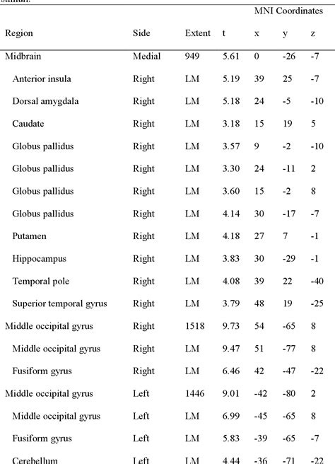 Table 1 From The Neural Bases Of Uninstructed Negative Emotion
