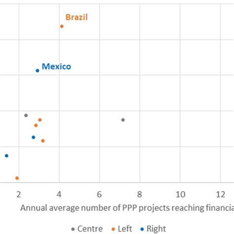 Number Of Ppp Projects And Total Value Of Ppp Projects In Countries