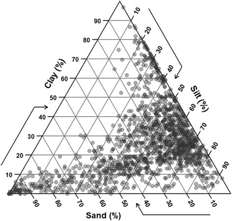 Ternary Plot Of The Sand Silt And Clay Content For 1439 Horizon Download Scientific Diagram