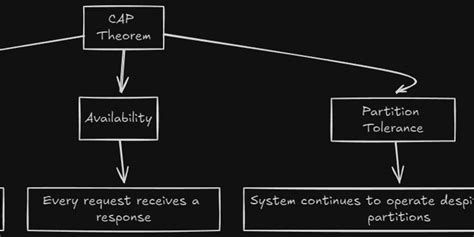 bilal awan on linkedin system design cap theorem