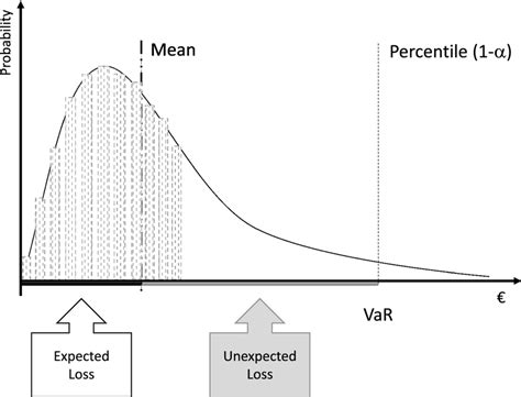 Distribution Of Aggregate Losses The Values Below The Mean Are The