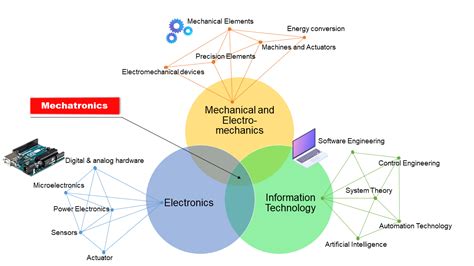 What Are The Elements Of Mechatronics System Design Talk What Are The Elements Of Mechatronics System Design Talk