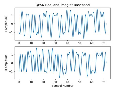 Qpsk Use Of Pulse Shaping In Digital Modulation Signal Processing