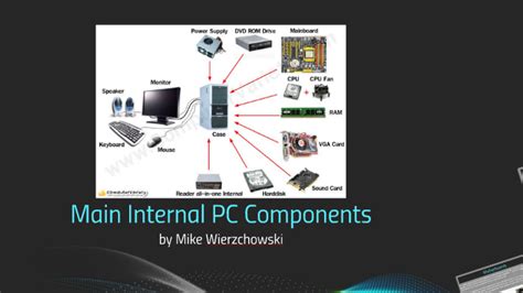 Internal Components Of Computer