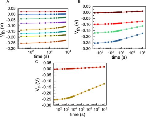 Retention Measurements After Programming To Different Intermediate