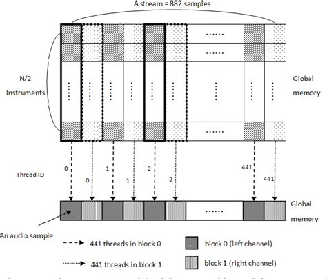 Figure 1 From Gpu Based Spectral Model Synthesis For Real Time Sound Rendering Semantic Scholar