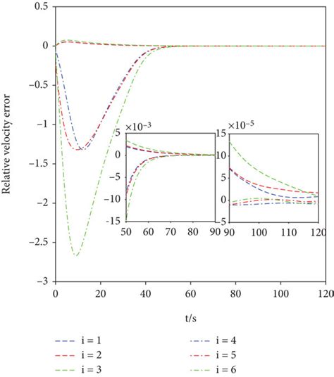 Relative Velocity Error Curves Download Scientific Diagram